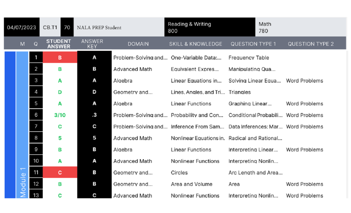 NALA PREP - Real Digital SAT Practice